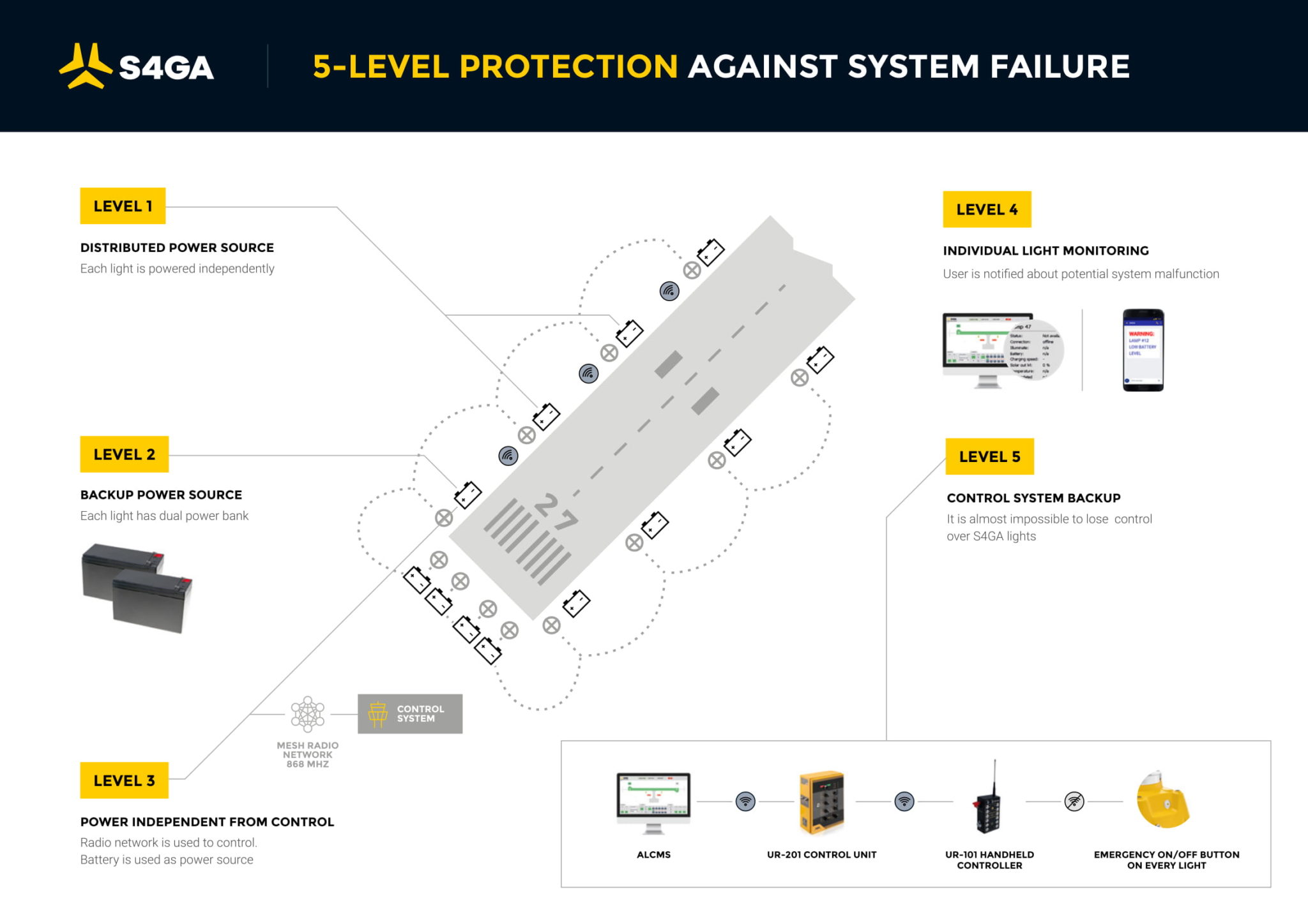 5-Level Protection Against System Failure - S4GA Solar Runway Lighting