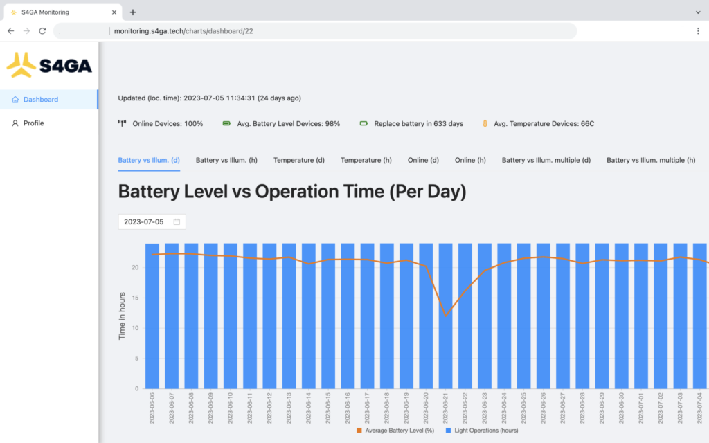 S4GA Monitoring Portal - S4GA